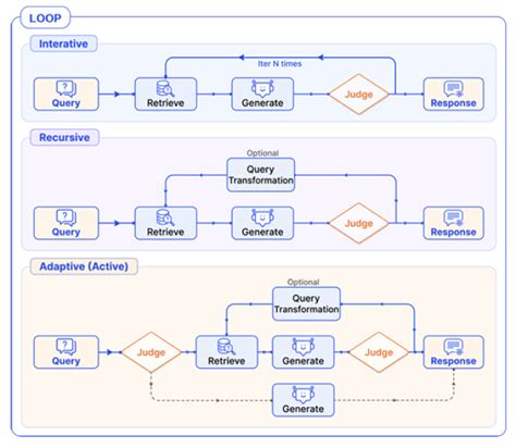 qanda using rag possible problems and efficient evaluation