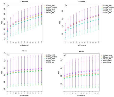 Spatial Distribution Of Precipitation Using Fractions Skill Score