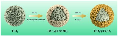 Preparation Schematic Of Tio 2 Fe 2 O 3 Microspheres Download