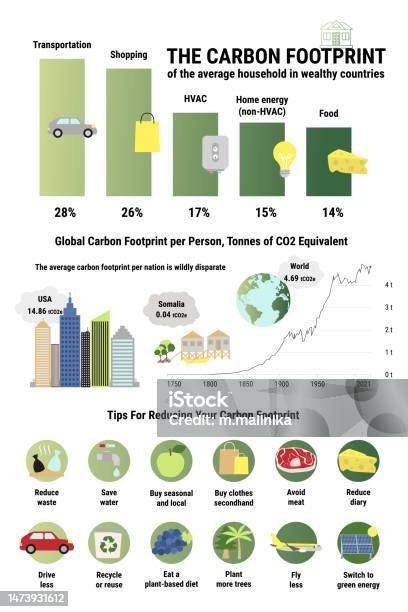 Infographie De Lempreinte Carbone Dun Ménage Moyen Dans Les Pays Riches