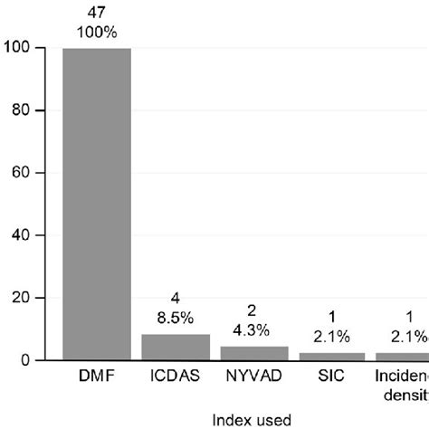 Knowledge Of Caries Detection Methods Among Public Oral Health Download Scientific Diagram