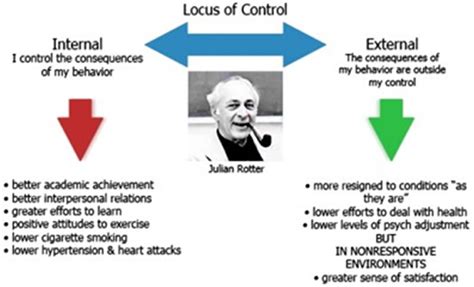 The Concept Of Locus Of Control Source Adapted From Rotter 1966