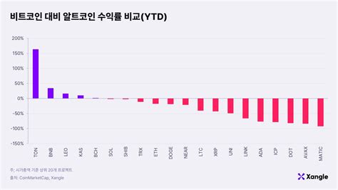 Weekly Xangle 재확산된 위험자산 선호 심리 그러나 비트코인 가격 상승은 아직