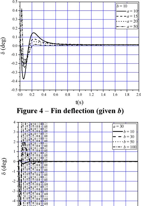 Figure 4 From Missile Longitudinal Autopilot Design Using Backstepping Approach Semantic Scholar
