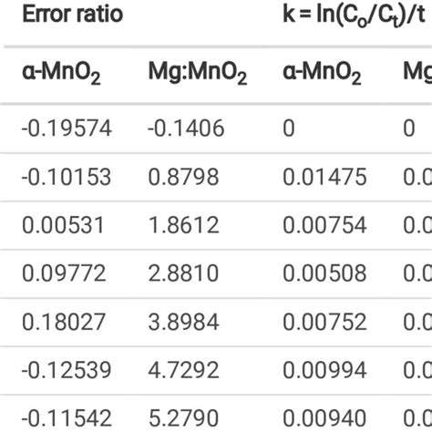 Error Ratio And K Values Obtained For Different Time Intervals