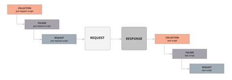 Api 테스트 자동화 Postman Test Script 작성하기 Api 테스트 자동화 Postman Test Script 작성하기