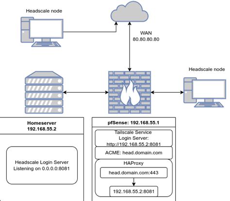 Problems With Subnets On PfSense Tailscale Client Site To Site