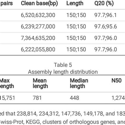 Sequencing Data Yield Statistics Download Scientific Diagram