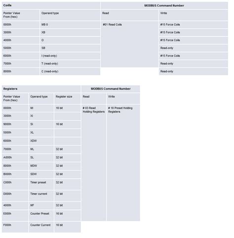 Modbus Register Mapping To Vision 570 Registers And Mobus Spec