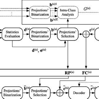 Architectures Of The Proposed Enrollment And Authentication Schemes