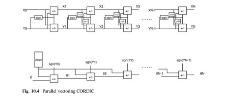 Mohamed Mostafa On Linkedin Cordic Which Stands For Coordinate Rotation Digital Computer Is A