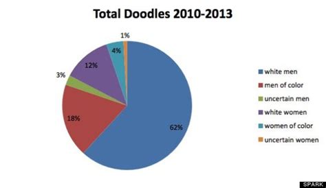 It Turns Out Google Doodles Are Kinda Sexist HuffPost Life