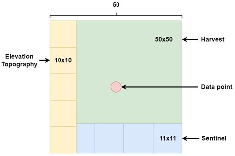 Yield Prediction For Winter Wheat With Machine Learning Models Using Sentinel 1 Topography And