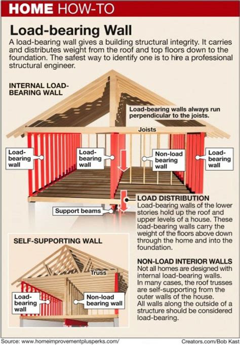 Load Bearing Walls Artofit