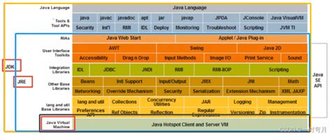 Java三大版本及jdkjrejvm区分java都有那些版本 Csdn博客