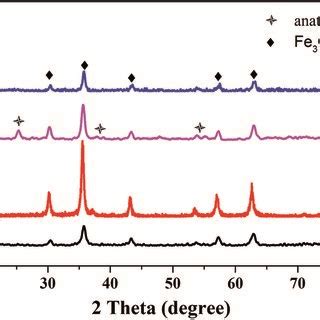 XRD Patterns Of A Fe O SiO TiO Particles B Fe O Titanate C Download Scientific