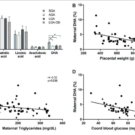 Maternal Serum Fatty Acid Profile And Correlation Of Maternal Dha