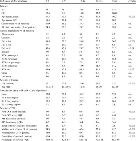 Age Gender And Trauma Severity Download Table
