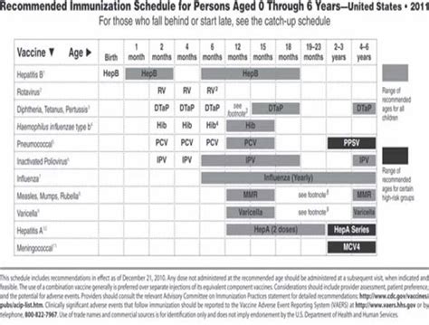 Recommended Immunization Schedule Pediatric Primary Care Practice