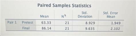 Solved Paired Samples StatisticsPaired Samples TestA Chegg