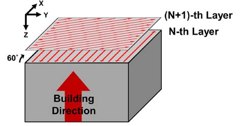Schematic Of The Scanning Strategy Of The L Pbf Process In The Present
