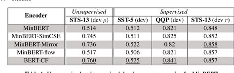 Table 1 From Bert Cf Contrastive Flows For Multitask Bert Semantic Scholar