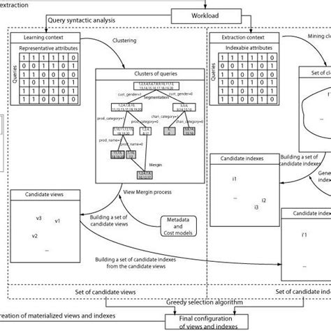 Materialized View And Index Selection System Download Scientific Diagram