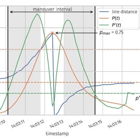 The Procedure For Maneuver Mining And Drive Coverage Estimation Based Download Scientific