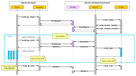 Gateway Models Dynamic Simulation Environment