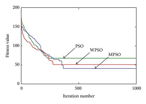 The Fitness Curve Of Pso Wpso And Mpso Algorithms Download