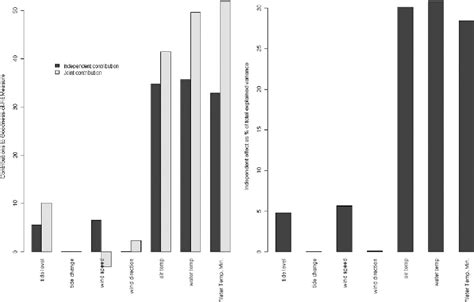 results of the hierarchical partitioning analysis including