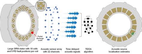 The Proposed Partial Discharge Pd Source Localisation Method And Download Scientific Diagram