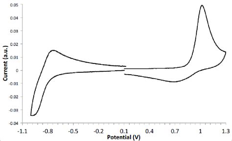 Figure 3 From An Electron Transporting Thiazole Based Polymer