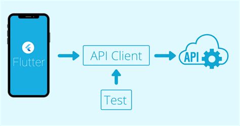 Restful Api Requests Using The Flutter Dio Library By Shaikh Imran
