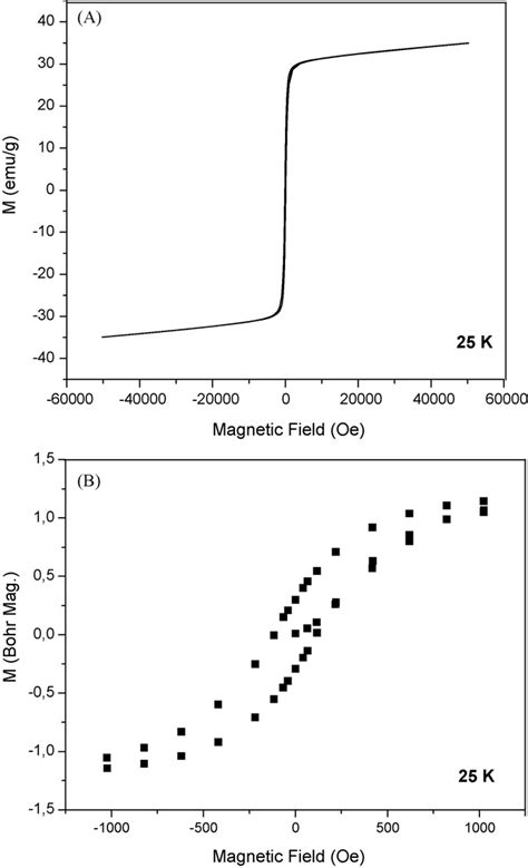 A Magnetization Vs Applied Magnetic Field At 25 K B High