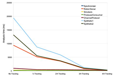 10 Context Sensitive Information Vs The Analysis Time Download Scientific Diagram