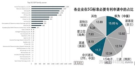 5G标准必要专利谁最多数量及意义 知乎
