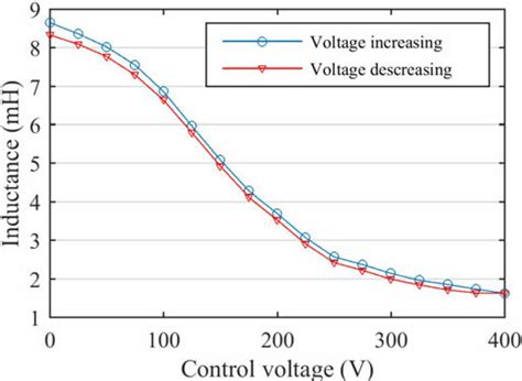 Experimental Result Of The Inductance Versus Control Voltage Download Scientific Diagram