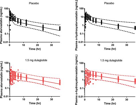 Predicted And Observed Concentration Profiles For Atorvastatin And Download Scientific Diagram