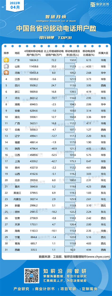 2022年4月中国各省份移动电话用户数排行榜：广东移动电话用户数较上月增长最多，增加722万户（附月榜top31详单）智研咨询