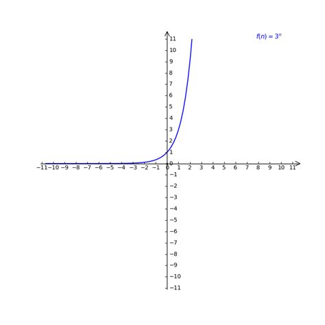 Solved Identify The Exponent And Base Of The Exponential Function Fn