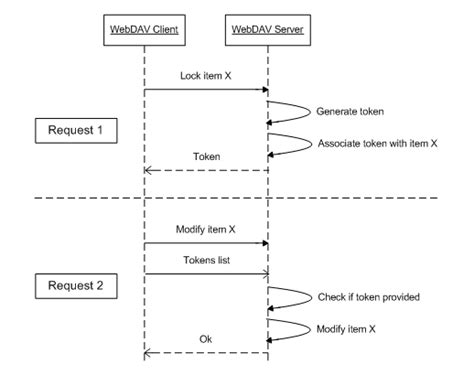 Creating Class 2 Class 3 Webdav Server In Java