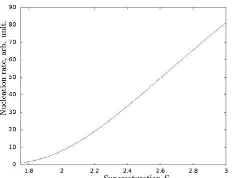Dependence Of The Steady State Nucleation Rate Of Portlandite On The