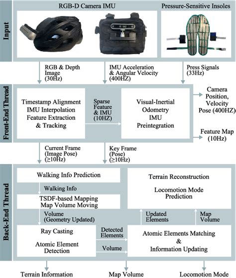 Figure 1 From A Learning Free Method For Locomotion Mode Prediction By