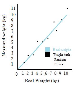 Systematic Error Random Error Definition And Examples