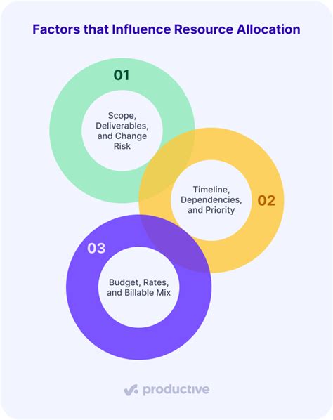 What Is Resource Allocation In Project Management