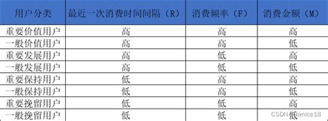 数据分析项目实战1——淘宝用户购买行为分析（天池） 淘宝天池数据 janice18的博客 csdn博客