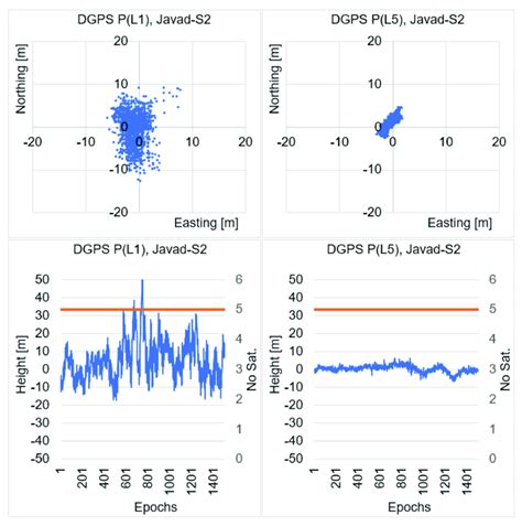 The Distribution Of True Errors For Dgps Positioning Using The Pl1