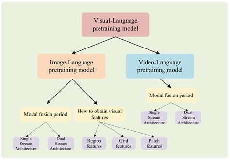 Research Progress On Visionlanguage Multimodal Pretraining Model Technology