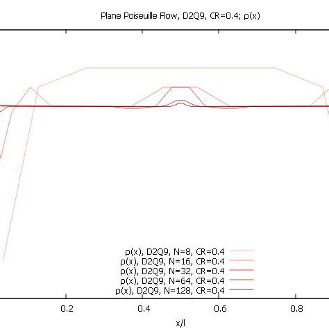 Plane Poiseuille Flow Contracting Grid Variable N X D2Q9 Lattice